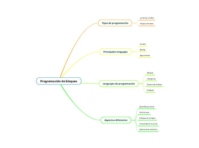 Programación de bloques - Mind Map